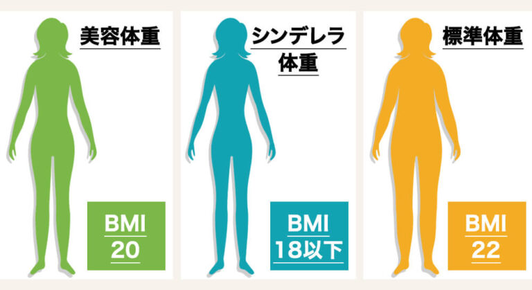 【身長別早見表】美容体重・シンデレラ体重・標準体重とは？計算方法と体重別の見た目を解説